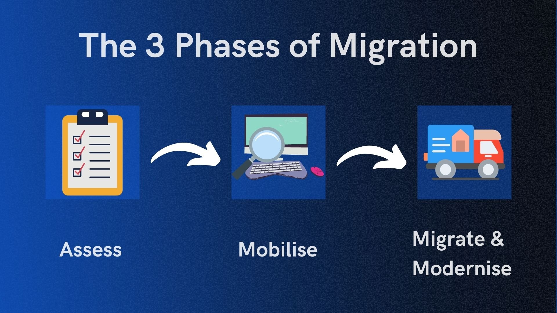 The 3 phases of the AWS migration journey