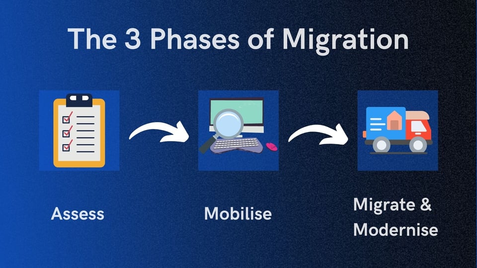 The 3 phases of the AWS migration journey